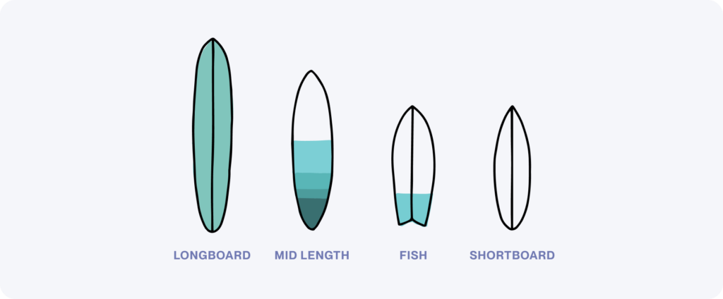 Different Surfboard Types: Longboards, Funboards and Shortboards