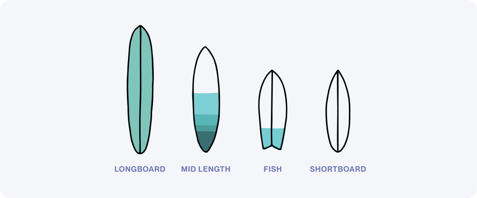 Different Surfboard Types: Longboards, Funboards and Shortboards