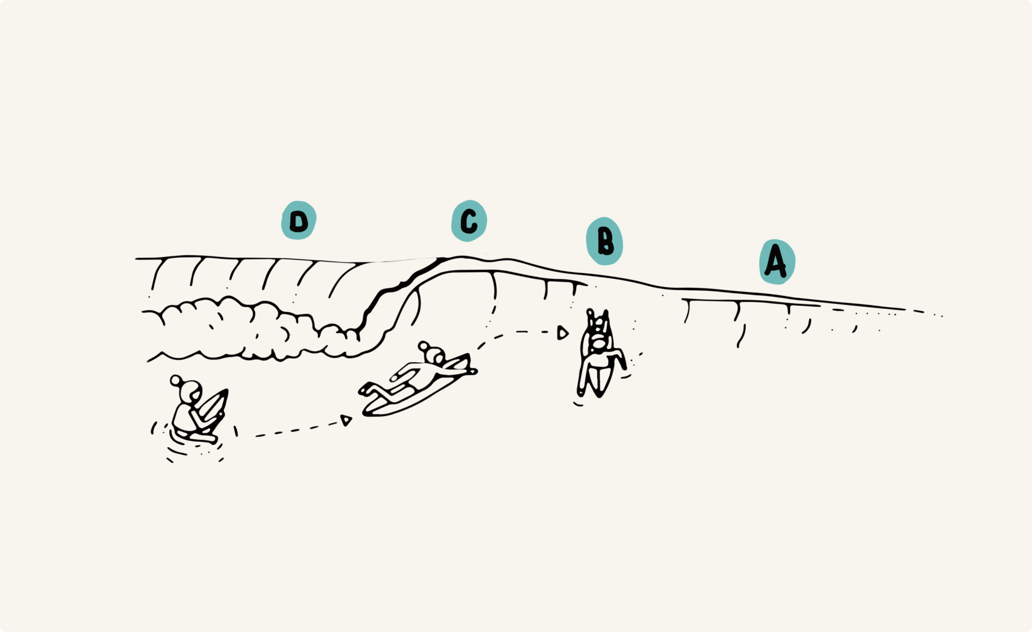 How To Read Waves for Surfing