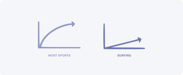 Learning to Surf: 5 Things to Know