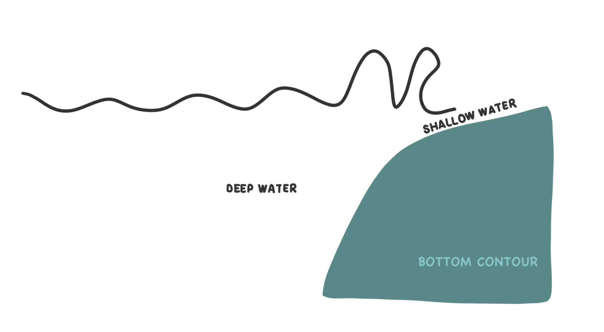 How To Read Waves for Surfing