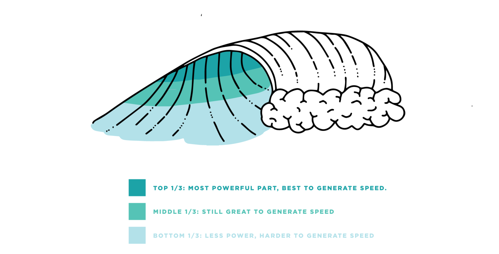 How To Generate Speed On A Surfboard - Surf Tutorials