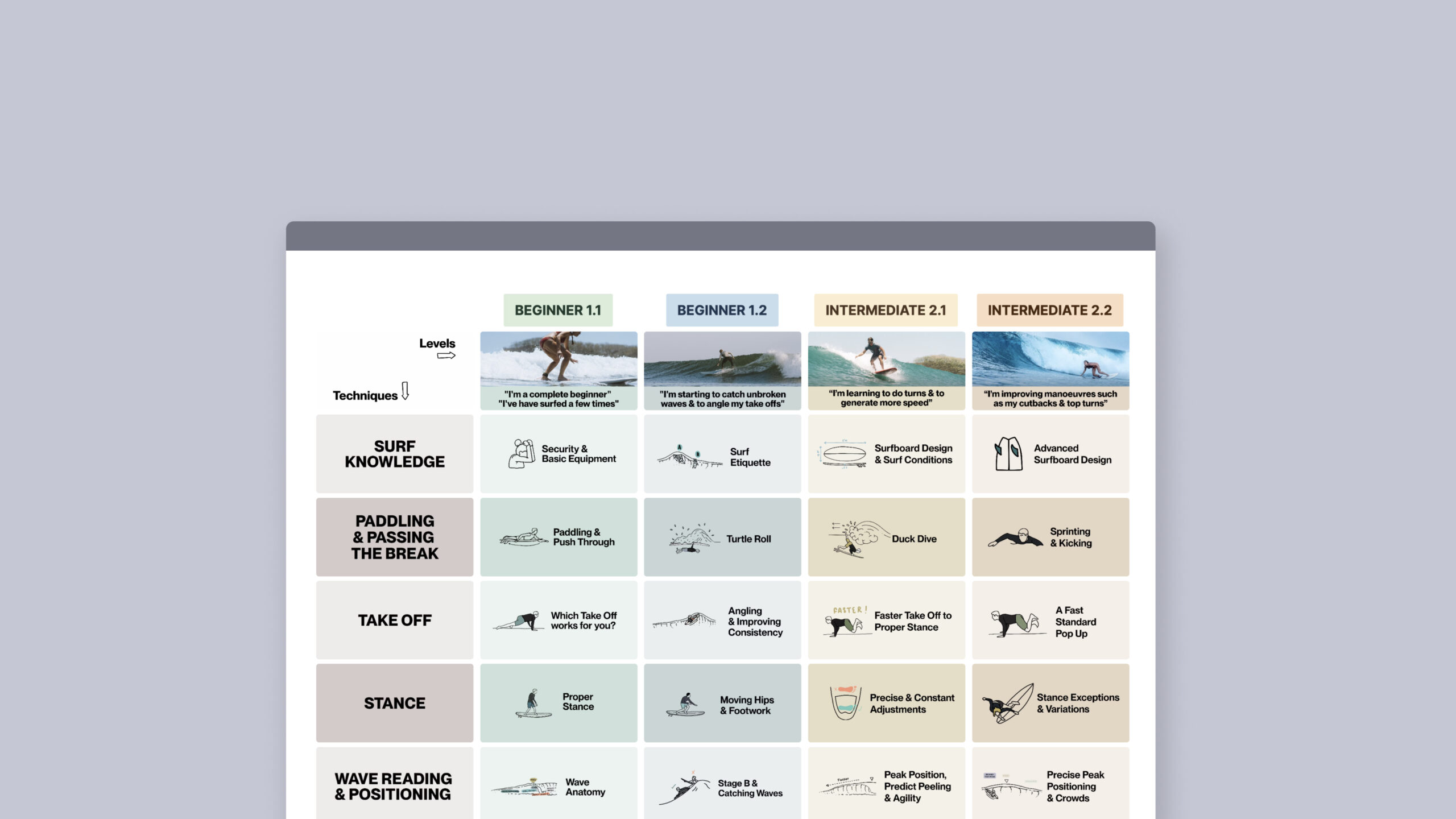 The Coaching Board - Surfing Levels