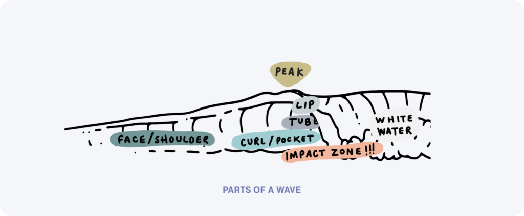 How To Read Waves for Surfing