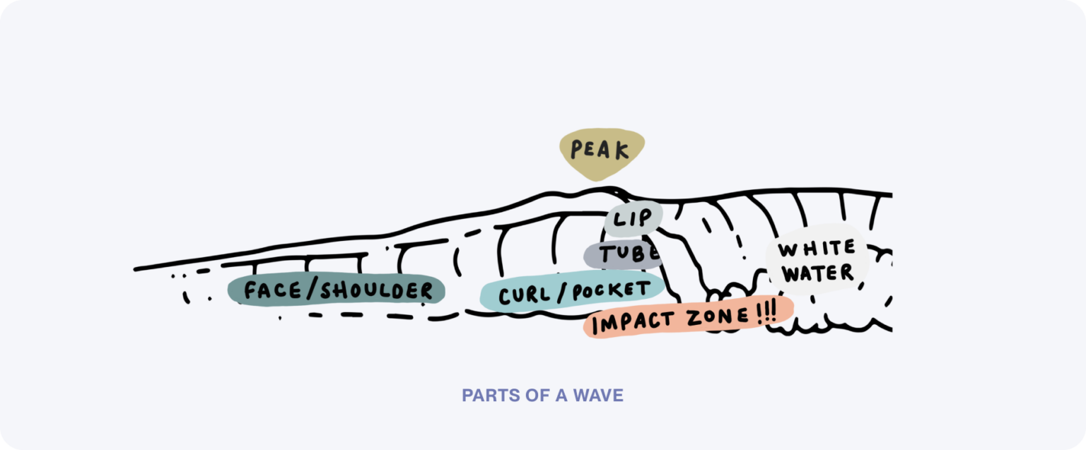 How To Read Waves for Surfing