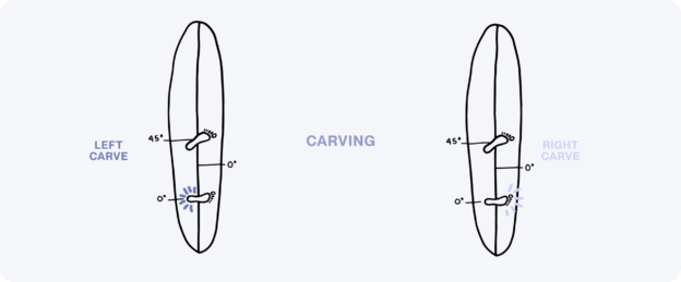 How To Turn on a Surfboard: Trimming vs Carving