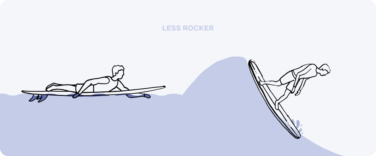 Understand The Surfboard's Rocker