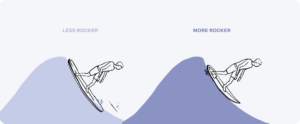 Understand The Surfboard's Rocker