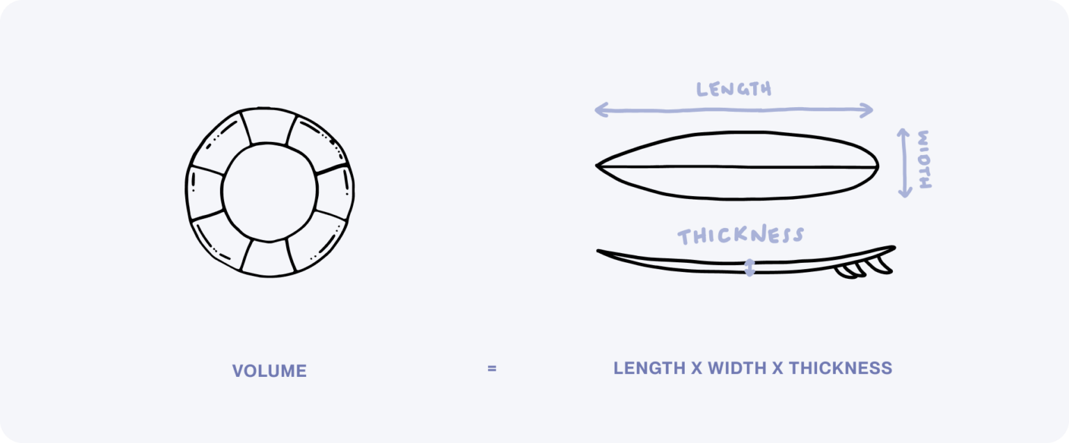 A Guide to Surfboard Volume