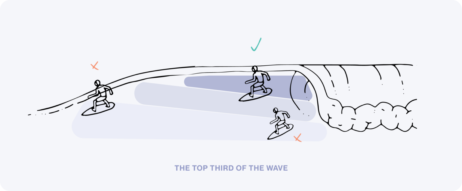 How to Generate Speed on a Surfboard