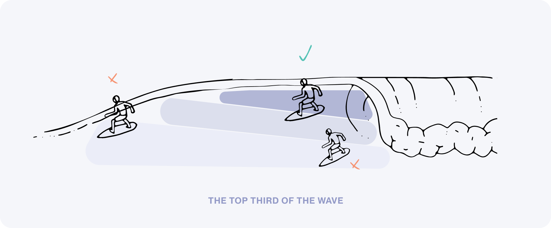 How to Generate Speed on a Surfboard