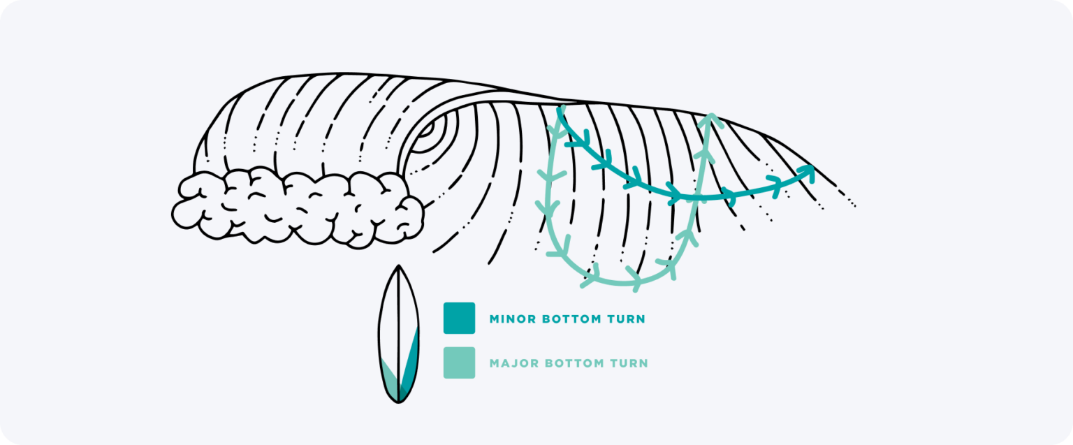 How To Do a Proper Bottom Turn