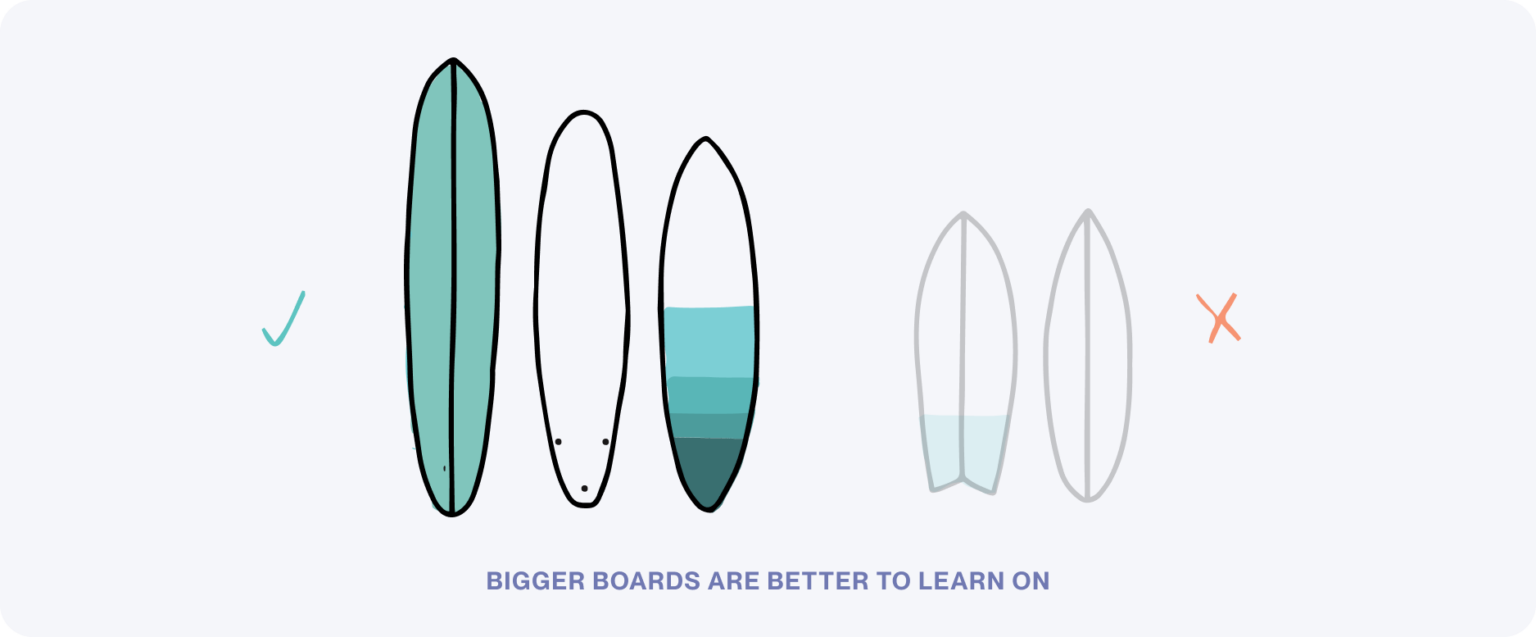 Guide to Transition from Beginner to Intermediate Surfer - Barefoot ...